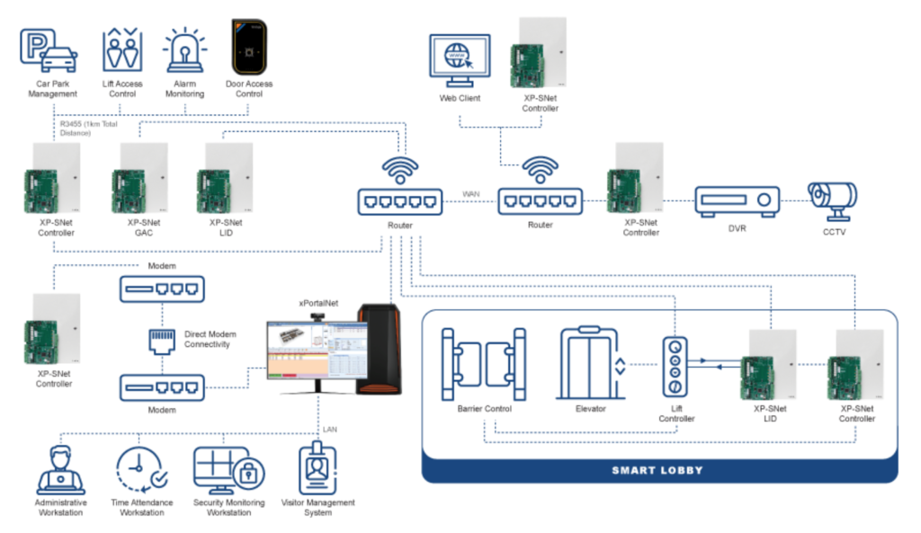 Integrated Security Systems